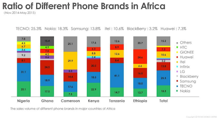 Expanding the frontiers in Africa’s growing smart phone adoption ...