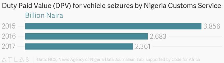 Customs seizes 3,665 vehicles in 2 years – In graphs - Vanguard News