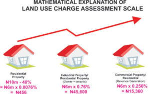 New Lagos Land Use Charge: All you need to know - Vanguard News