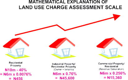 Land Use Charge: Lagos announces downward review, introduces instalment ...