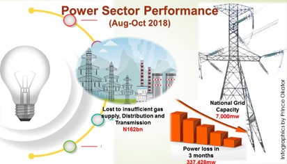 Power loss in 3months shots up to 337,364MW - Vanguard News