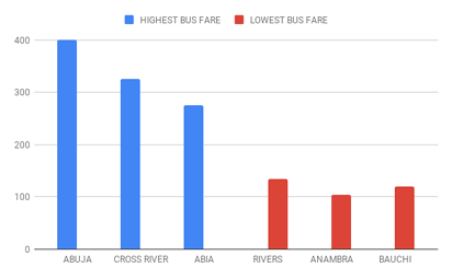 NBS says bus journey fare up by N8.73 in October - Vanguard News