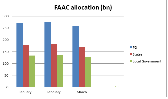 FAAC disburses N1.92trn to 3 tiers of govts in 1st quarter ― NBS ...