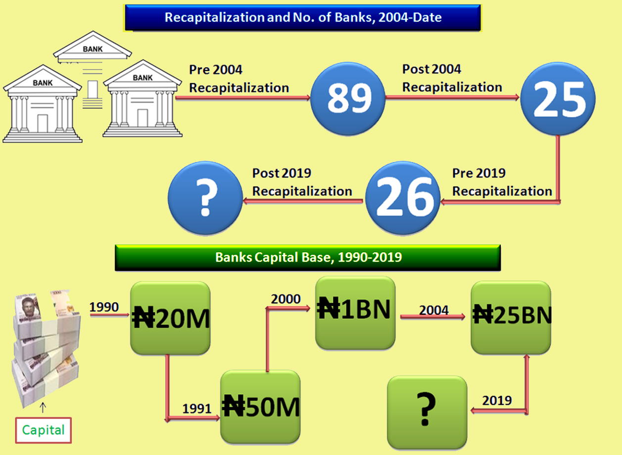 New capital base for banks may rise to N230bn - Vanguard News