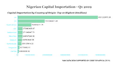 Capital importation into Nigeria for Q1 2019 over $8.4m - NBS ...