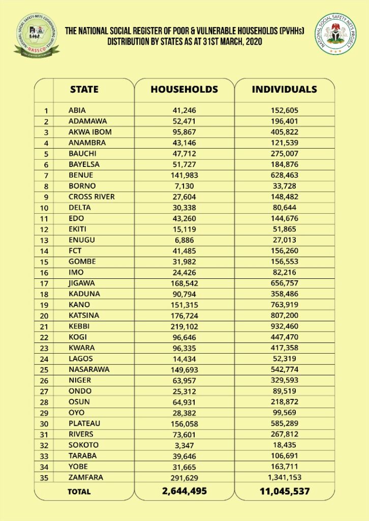 NASSCO releases register of poor, vulnerable households in Nigeria
