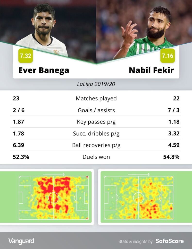 La Liga restarts with Seville derby - Vanguard News