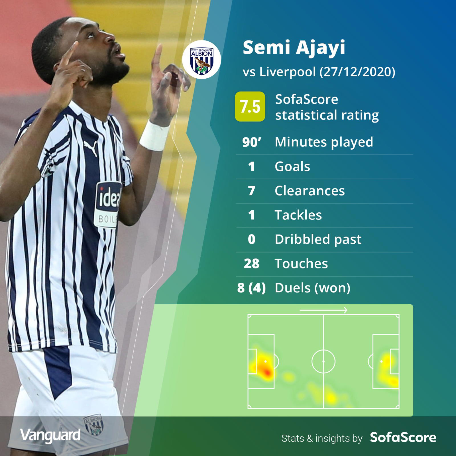 Nigeria's Semi Ajayi scores to earn West Brom crucial draw against Liverpool