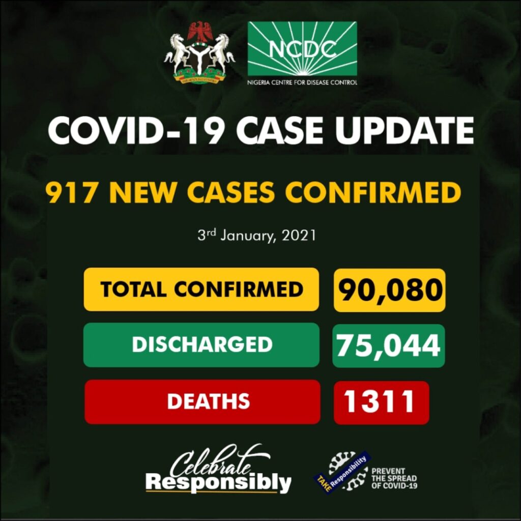 Nigeria records 917 new Covid infections as total rises to 90,080