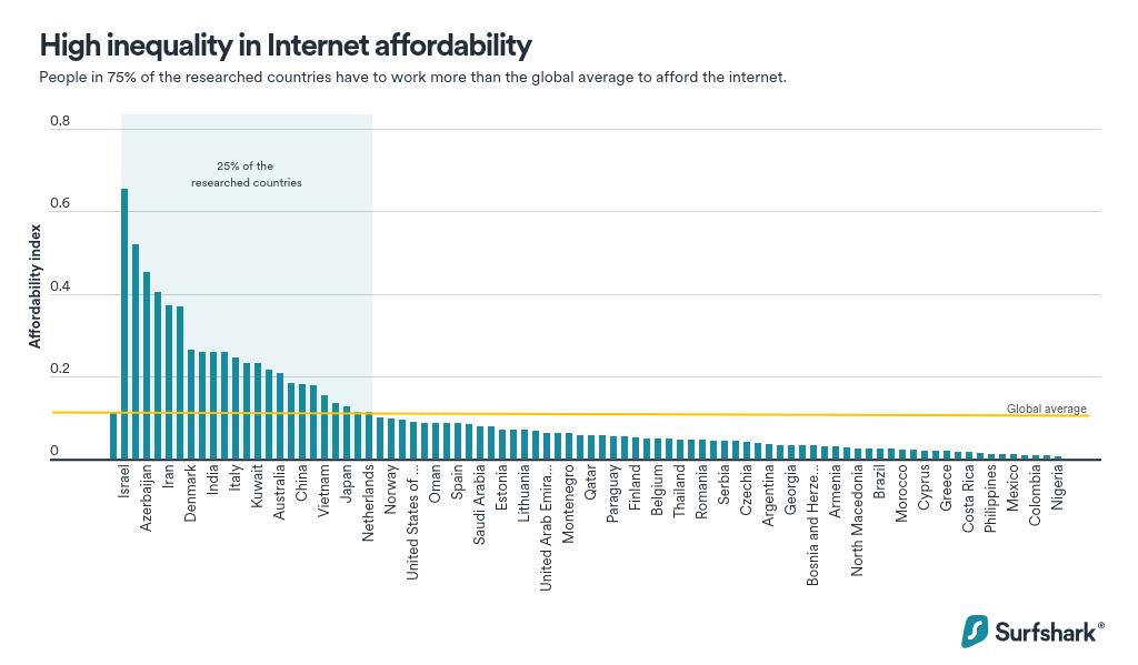 Nigeria ranks lowest on affordable internet - Global study