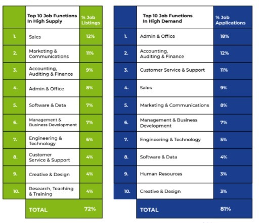 The 2021 Job market in View- a January- July report - Vanguard News