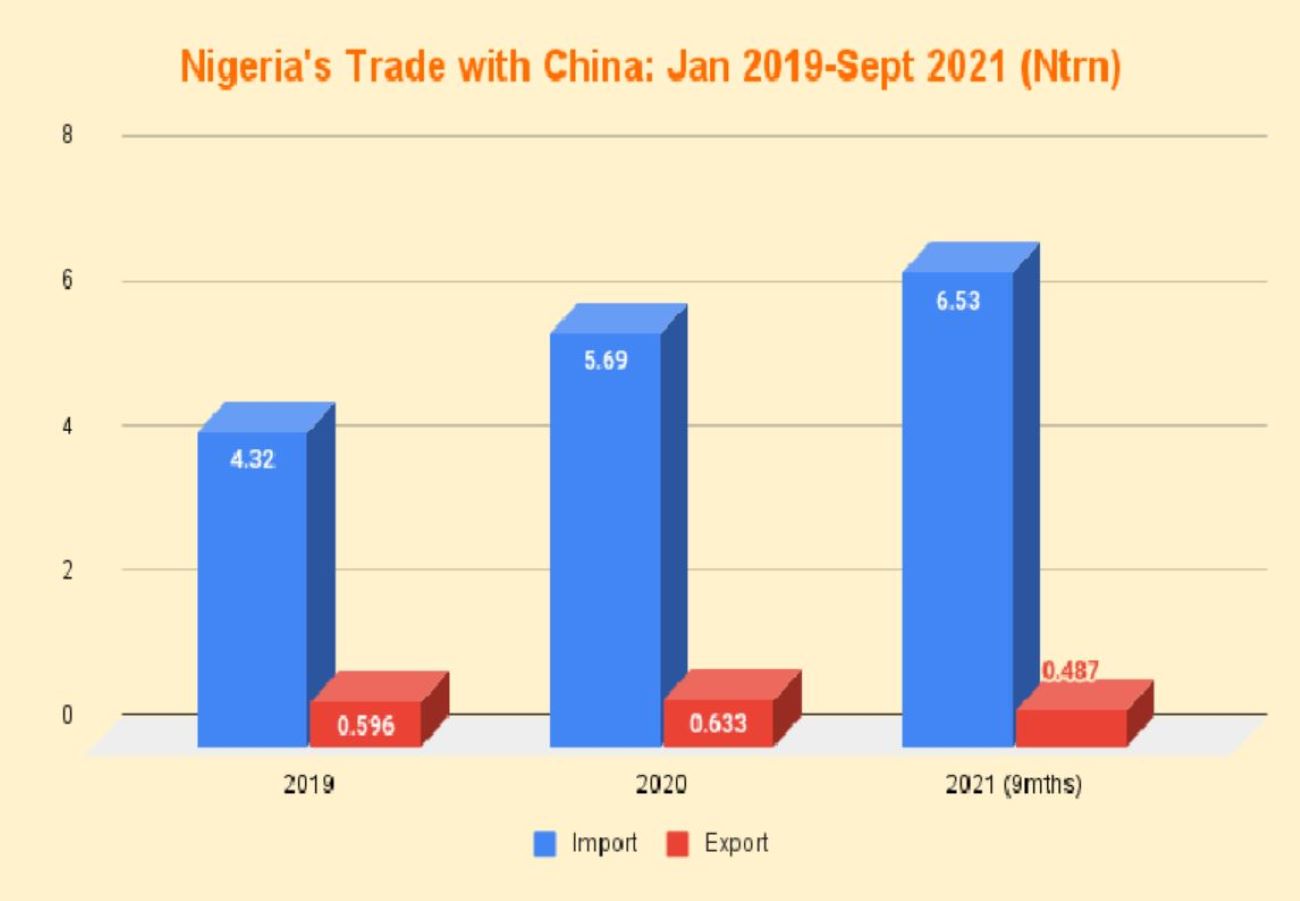 Nigeria’s trade surplus rises 47% to N1.88trn in Q3’23 - Vanguard News