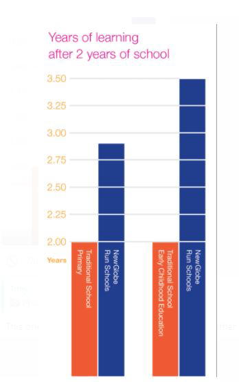 Structured teaching can lead to large learning gains