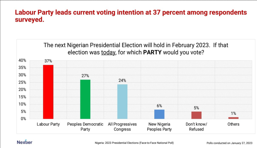 2023 Presidential Election Likely To Go Into Second Runoff Research