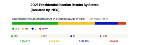 2023 Presidential Election Results By States (Declared by INEC ...