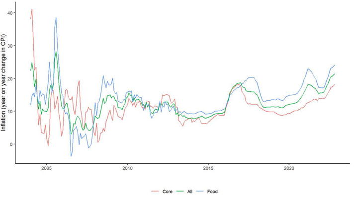 Understanding Nigeria’s soaring inflation and how to tame it - Vanguard ...