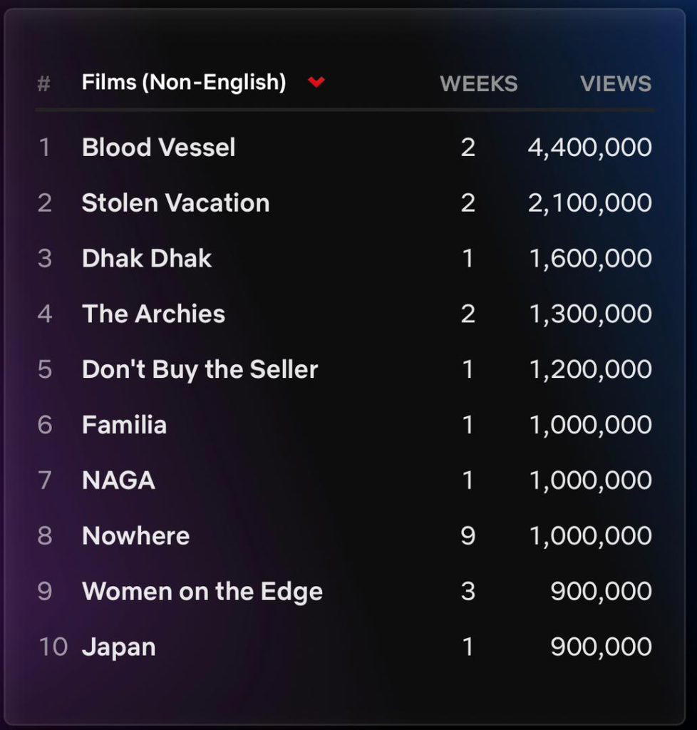 Play Network Studio’s “Blood Vessel” tops Netflix’s most viewed chart