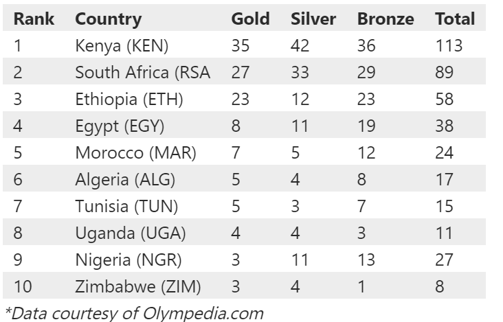 Top 10 most successful African nations in Olympic history - Vanguard News